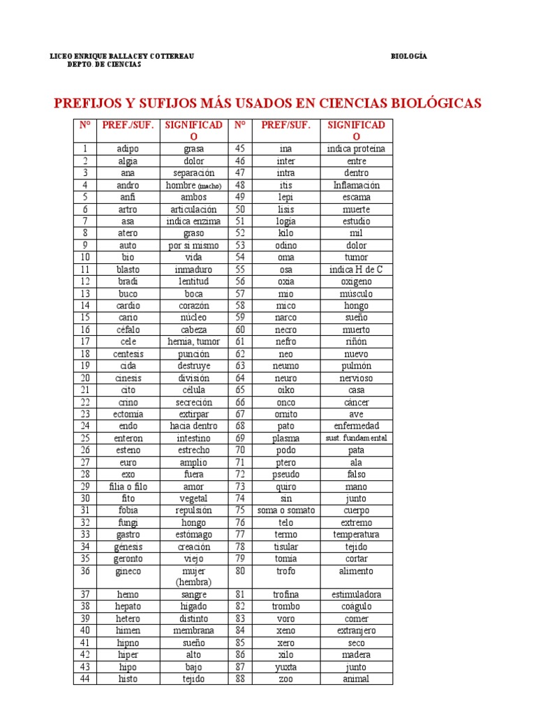 Prefijos y sufijos más usados en ciencias biológicas y sus significados ...