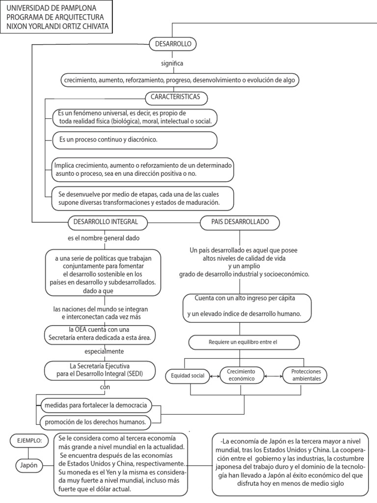 Mapa Conceptual de Desarrollo PDF | PDF | Desarrollo sostenible ...