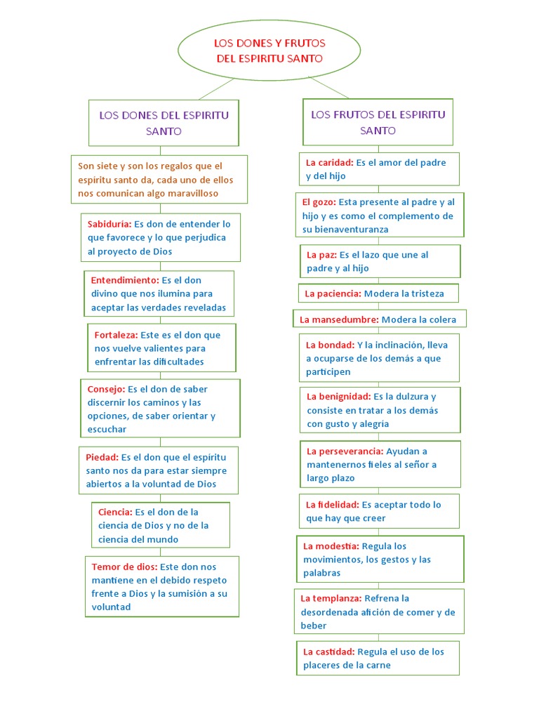 Los Dones y Frutos Del Espiritu Santo | PDF