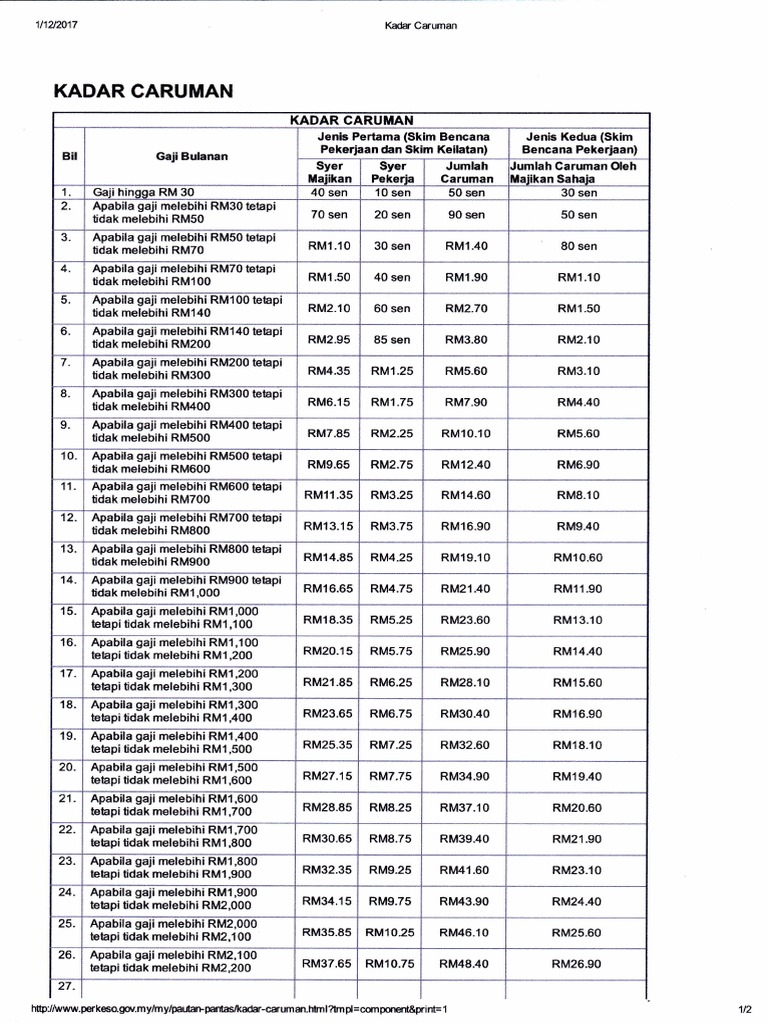 SOCSO Rate of Contributions 1 PDF | PDF