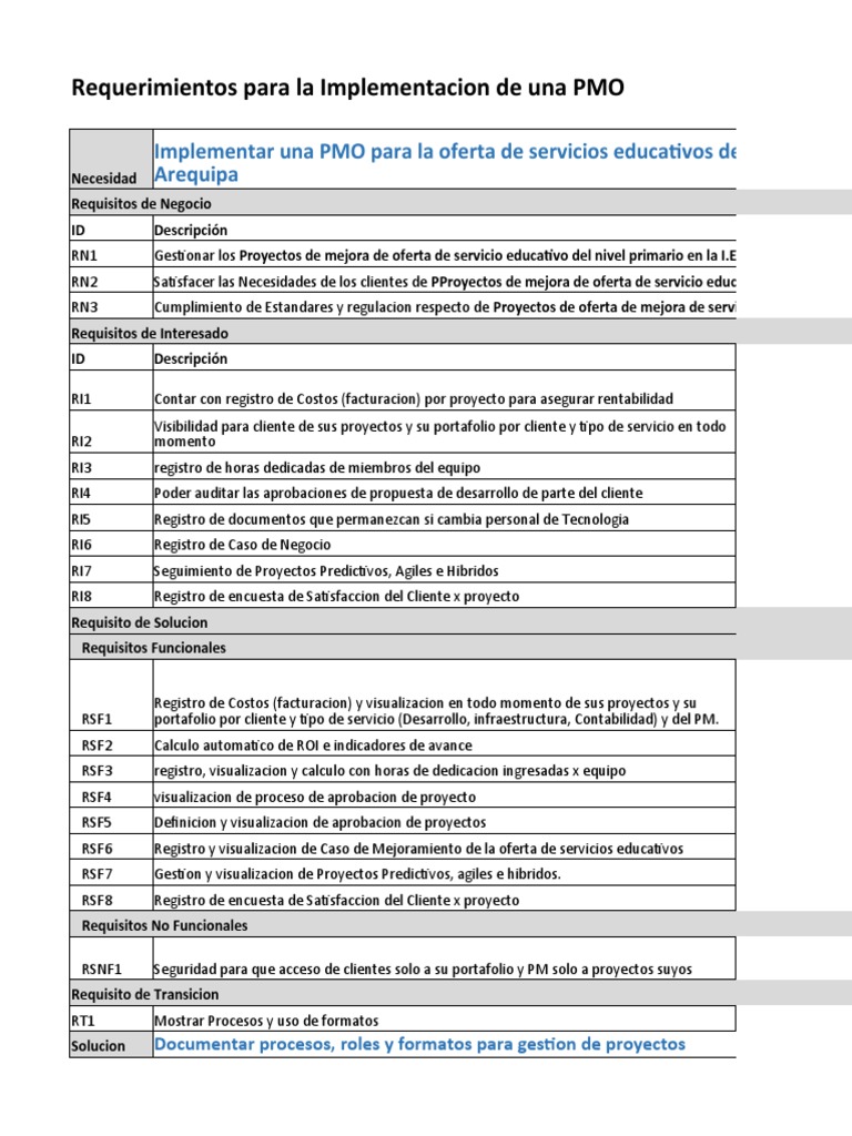 Requerimientos Agrupados Por Las Categorias de Requisitos de Su ...