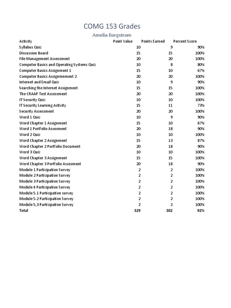 COMG 153 Grade Summary for Amelia Borgstrom | PDF