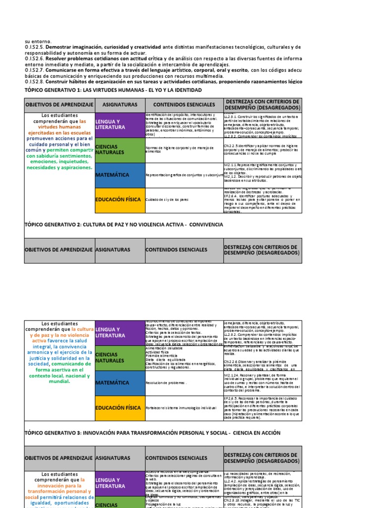 Anexo 1 Matriz de DCD - Proyectos Interdisciplinares - 2022-2023 | PDF | Aprendizaje | Comunicación