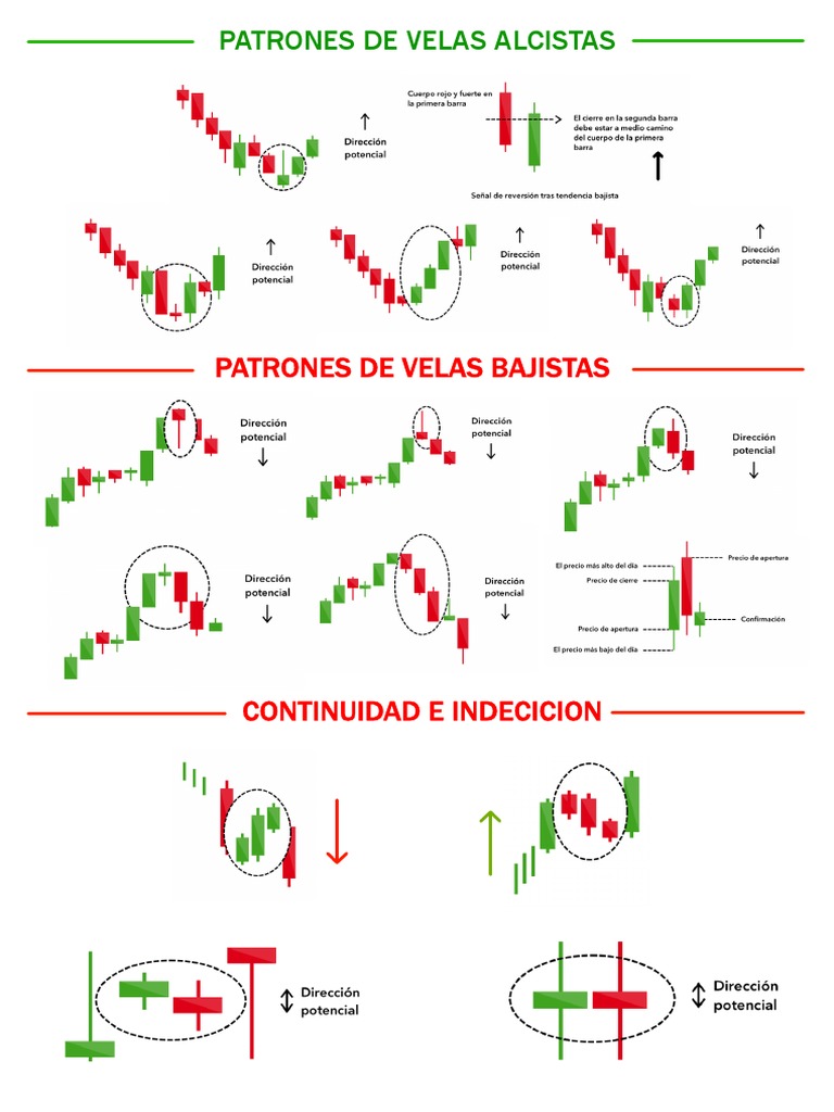 Patrones de Velas Alcistas y Bajistas PDF | PDF