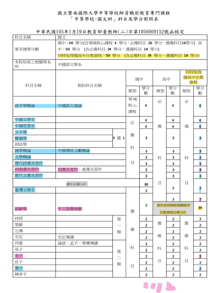 「中等學校-國文科」科目及學分對照表105 01 190 PDF | PDF