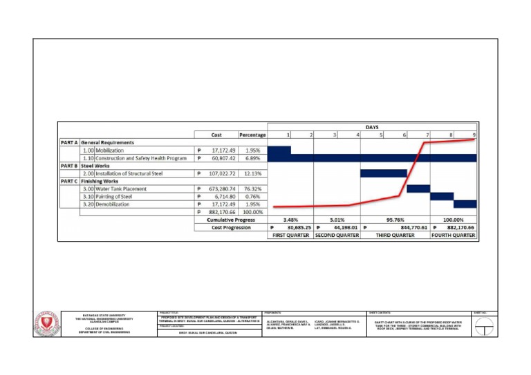 Roof Water Tank Project Gantt Chart | PDF