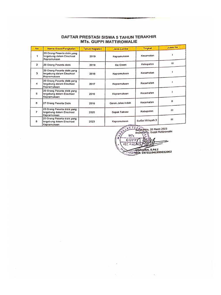 Daftar Prestasi Madrasah PDF | PDF