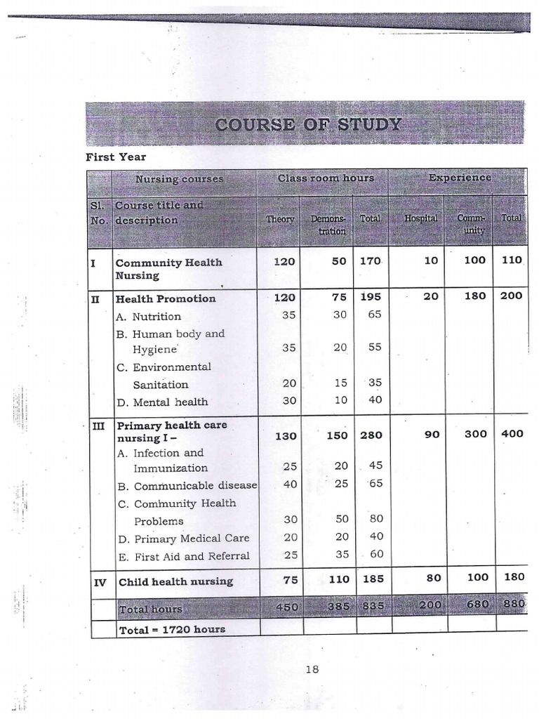 ANM First Year Syllabus PDF | PDF