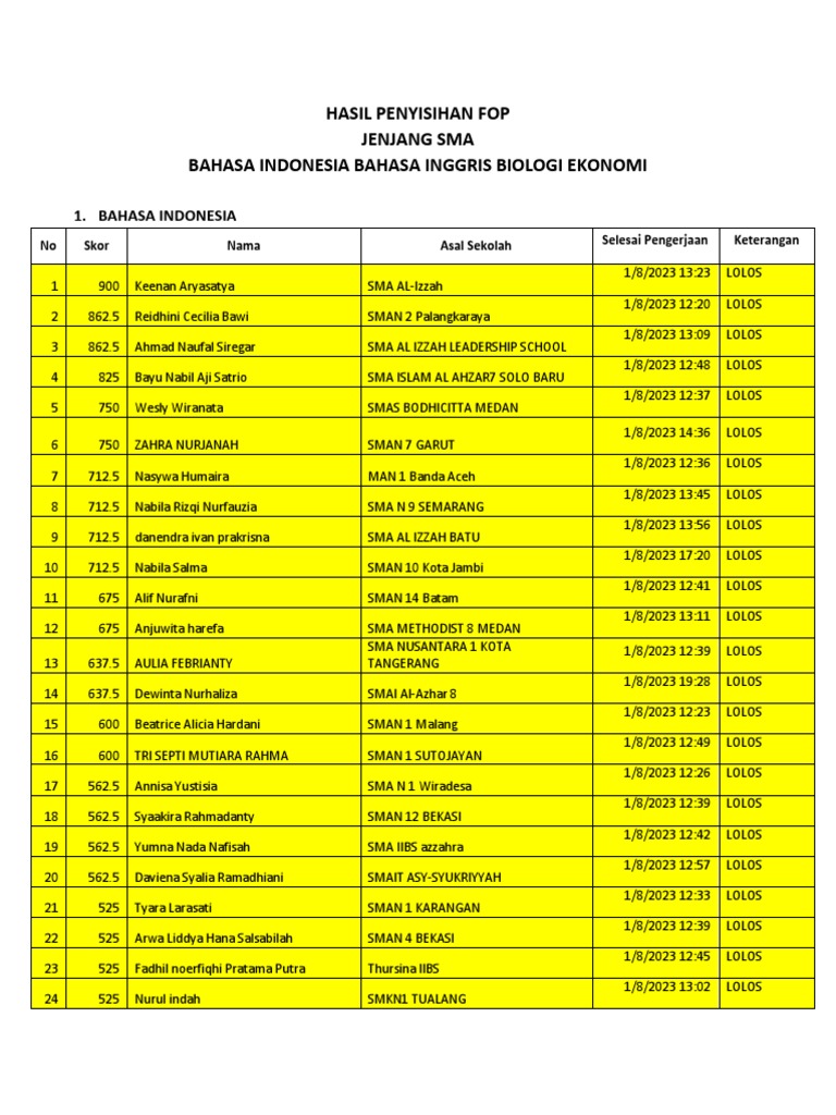 Hasil Penyisihan Fop Jenjang Sma Bahasa Indonesia Bahasa Inggris Biologi Ekonomi PDF | PDF