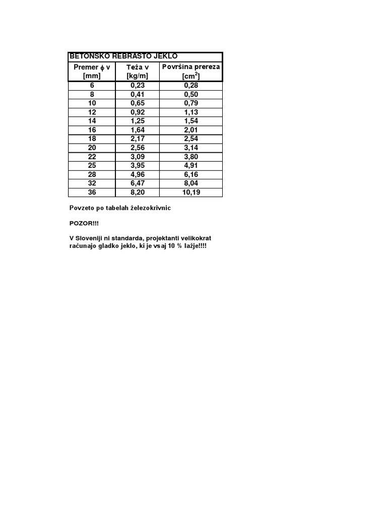 Tabela Rebraste Armature PDF | PDF