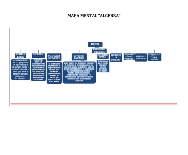 Mapa Mental Algebra | PDF
