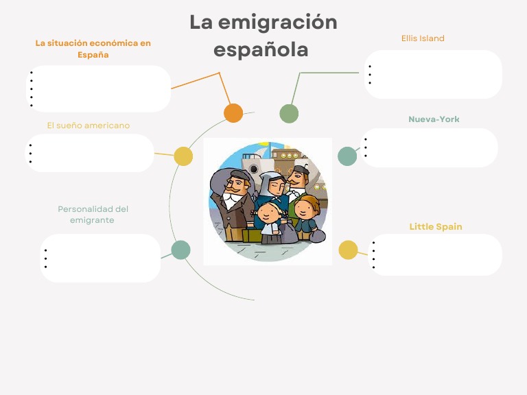 Carte Mentale La Emigracion Espanola PDF | PDF
