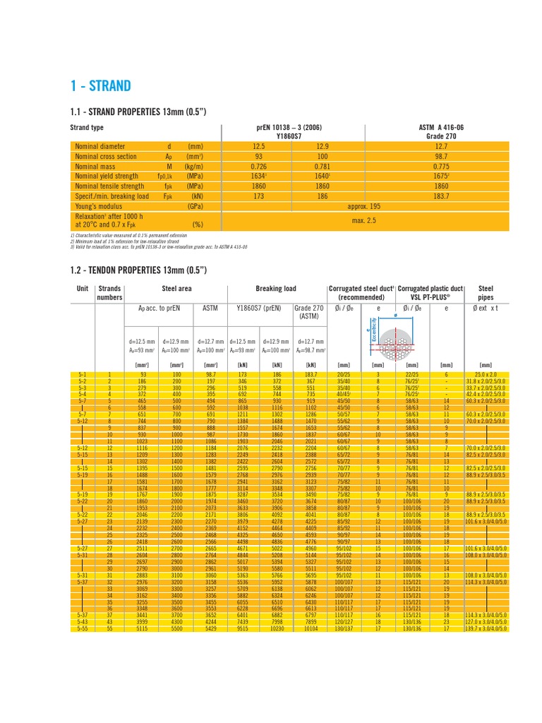 Strands Area and Their Specifications PDF | PDF