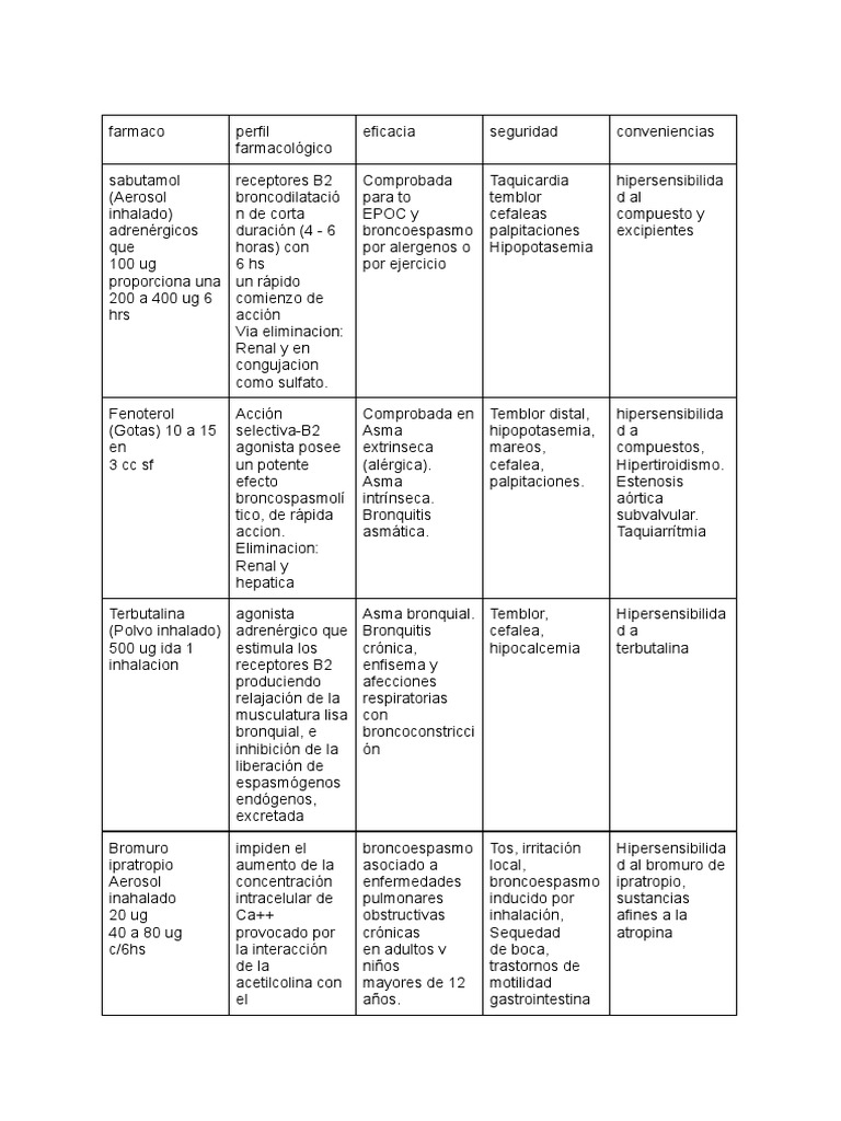 Tabla de Farmacos Asma - Epoc PDF | PDF | Asma | Enfermedad pulmonar ...