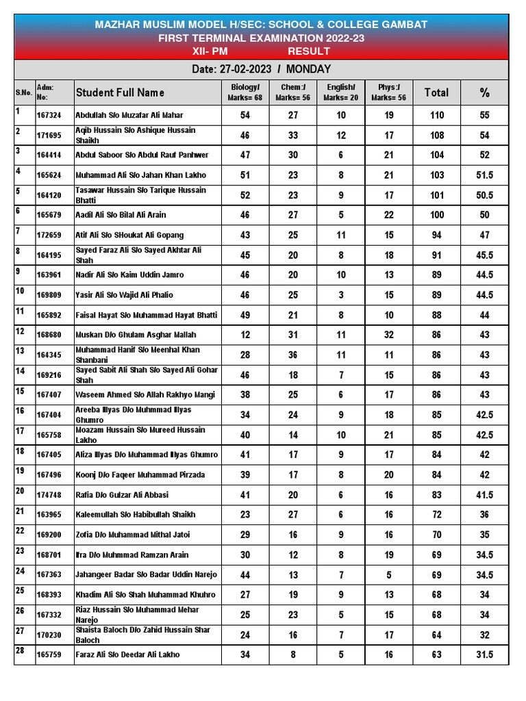 Xii-Pm Gambat Result PDF | PDF