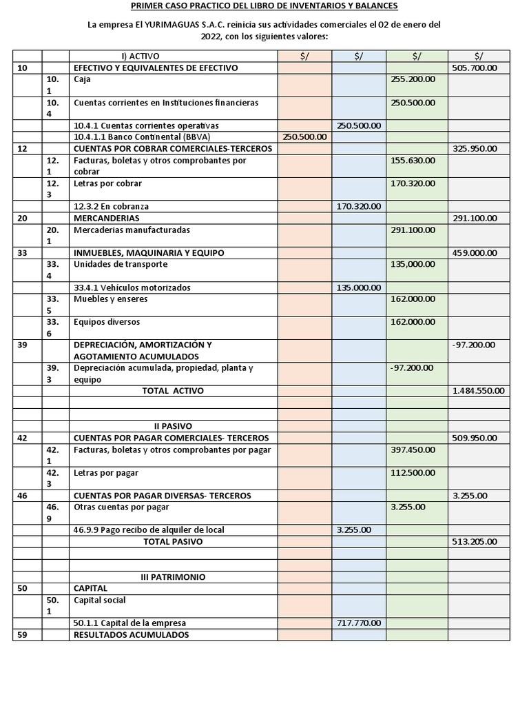 PRIMER CASO PRACTICO DEL LIBRO DE INVENTARIOS Y BALANCES.docx | PDF