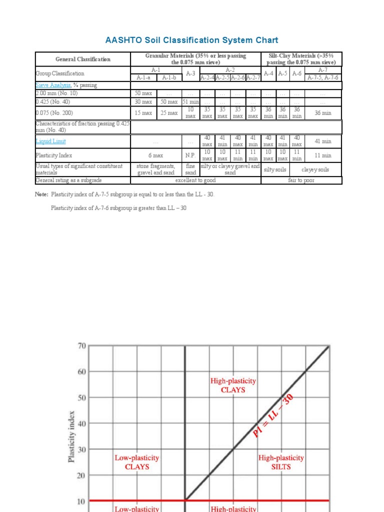 AASHTO Soil Classification System Chart | PDF | Sand | Applied And Interdisciplinary Physics