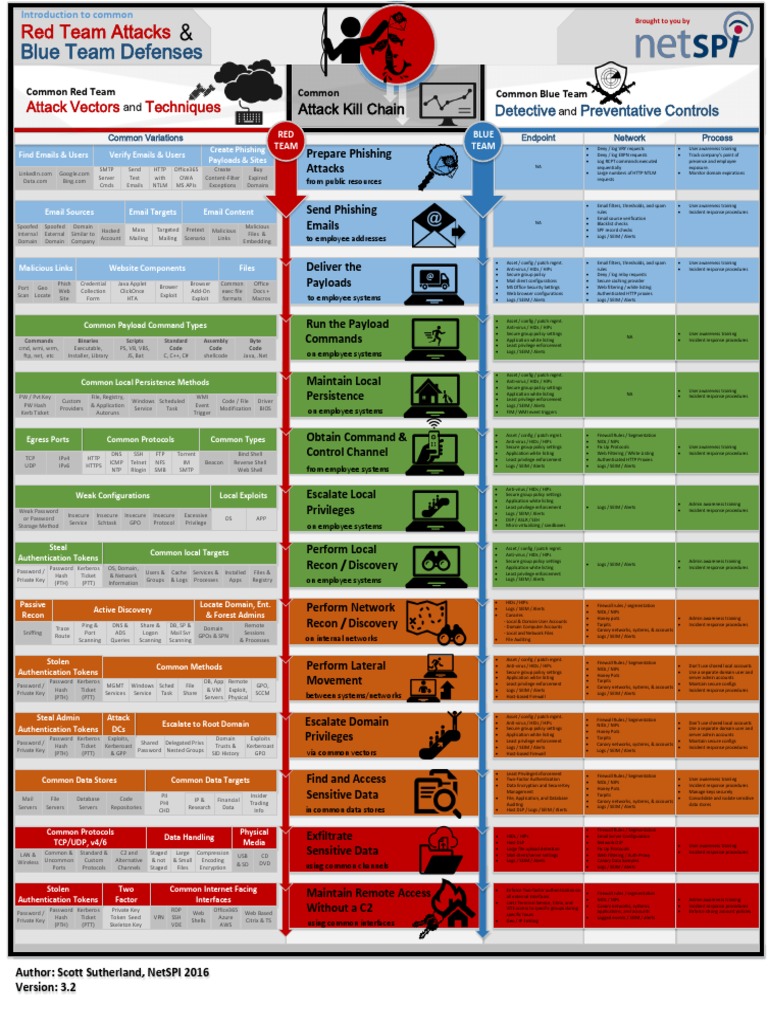 NetSPI Scott Sutherland RedvsBlue v3.2 PDF | PDF | Phishing | Email Spam