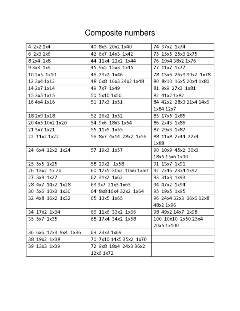 Composite Numbers 1-100 Overview | PDF