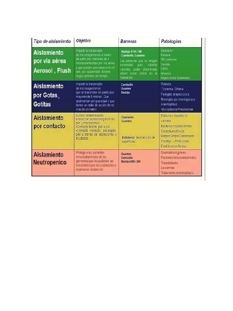Tipos de Aislamiento | PDF