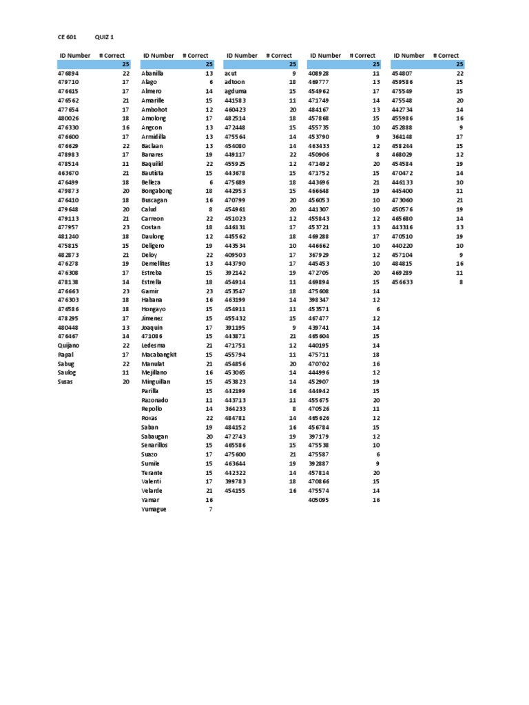 CE Quiz 1 Results by ID and Score | PDF