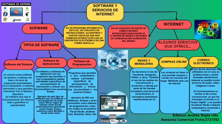 MAPA CONCEPTUAL - Software y servicios de internet. GA1-220501046-AA1-EV01 | PDF