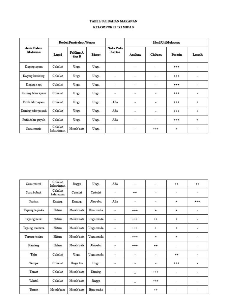 Tabel Uji Bahan Makanan | PDF