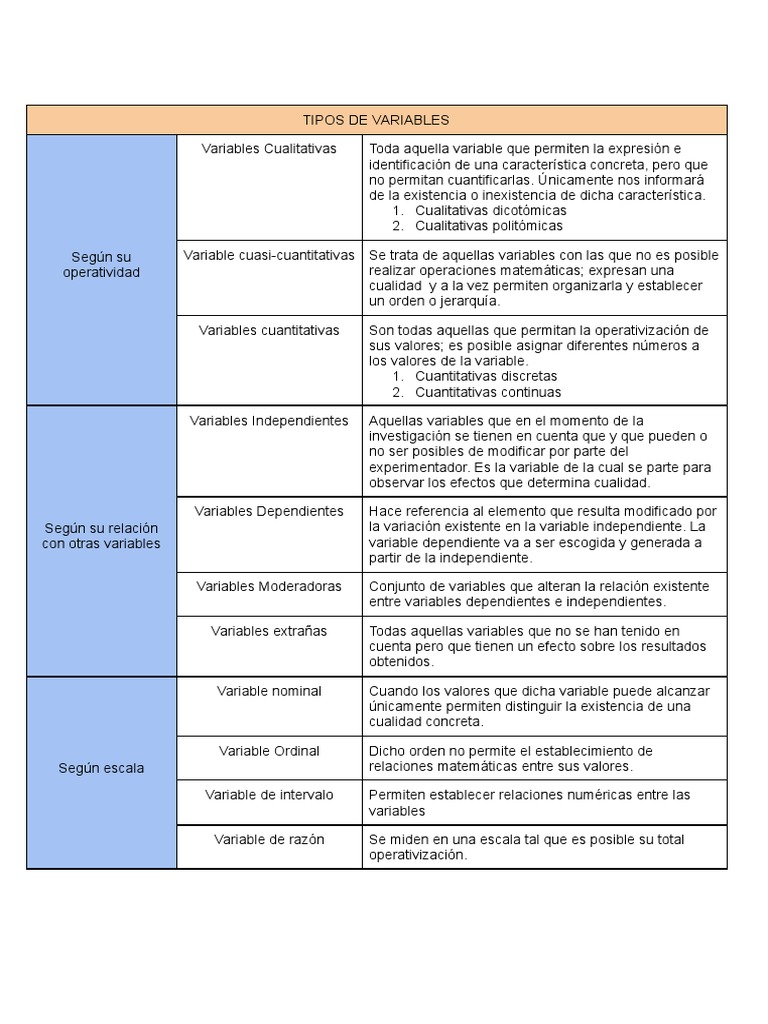 Tipos y clasificación de variables en investigación | PDF
