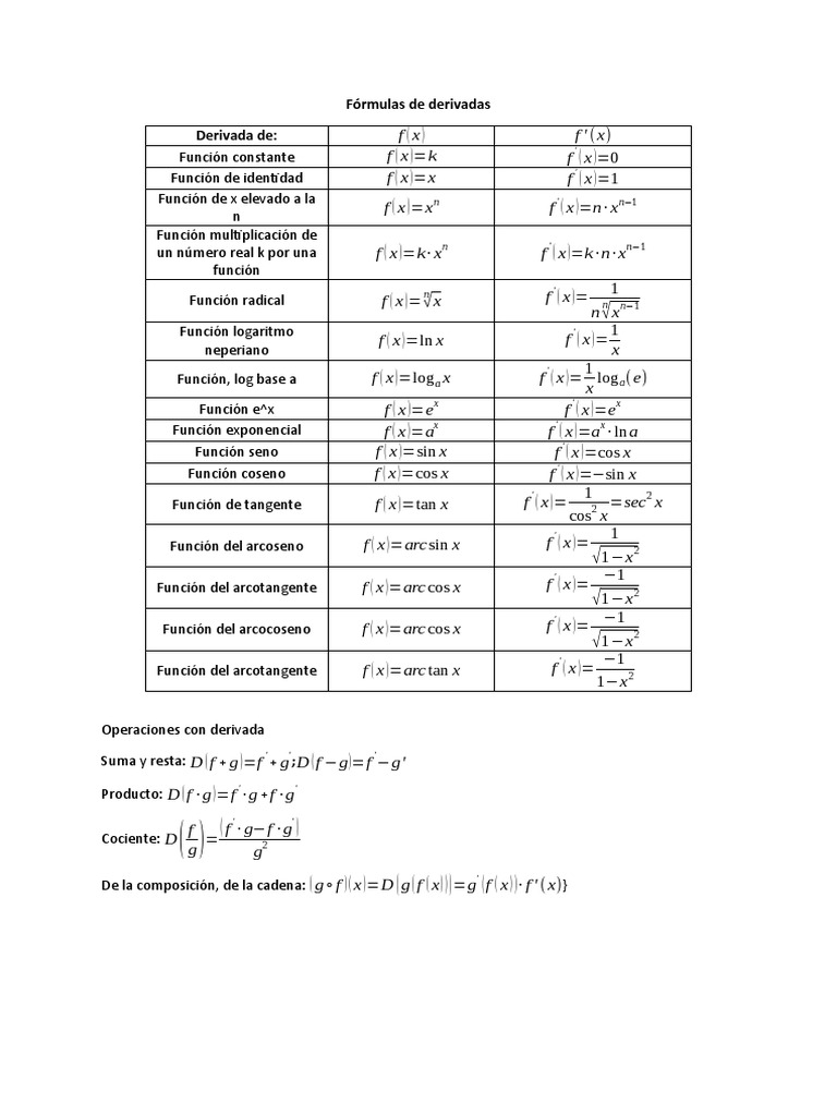 Fórmulas Básicas de Derivadas | PDF