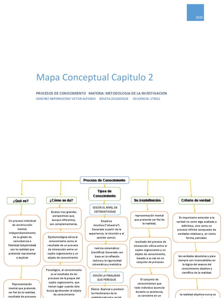 Mapa Conceptual Capitulo 2 PDF | PDF | Conocimiento | Realidad