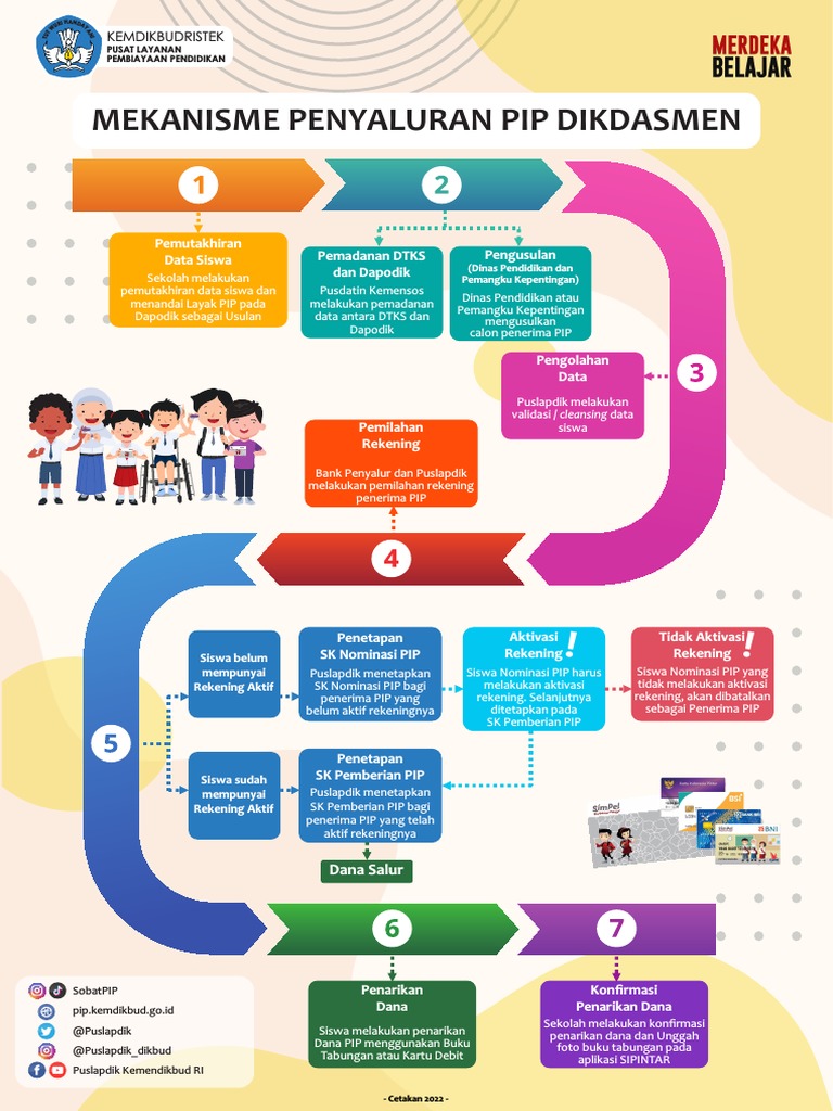 Mekanisme Penyaluran PIP PDF | PDF