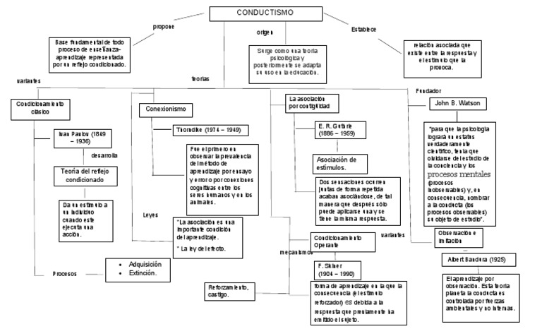 Mapa Conceptual - Teorias Conductistas | PDF