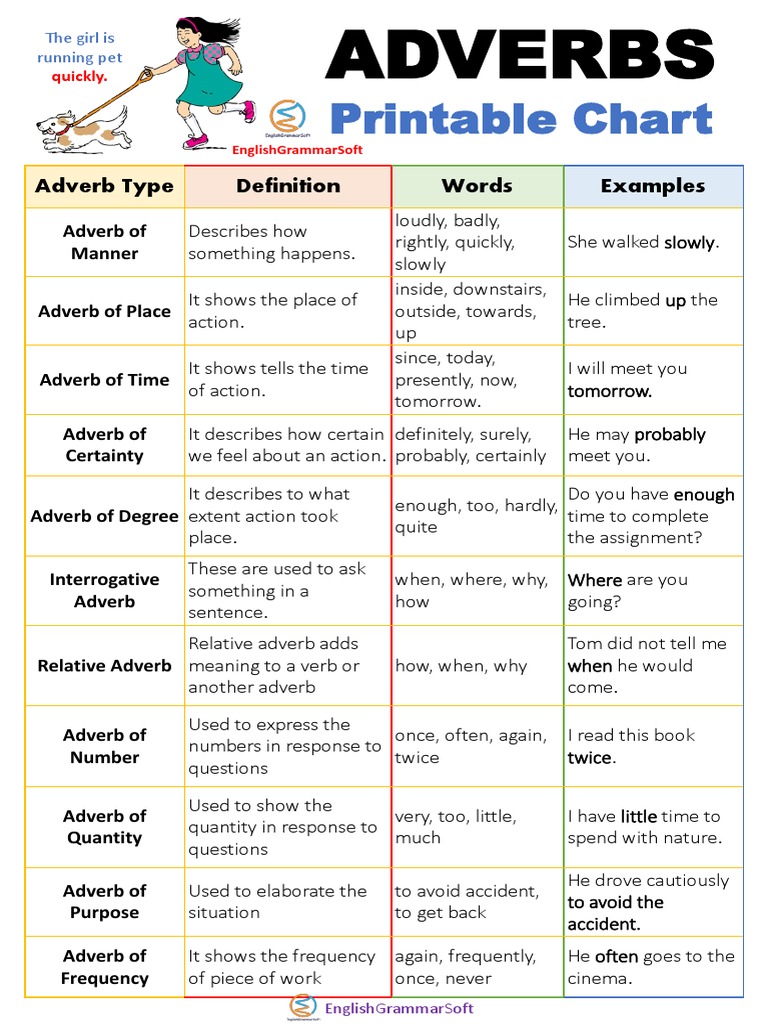 Free Printable Adverb Chart PDF | PDF