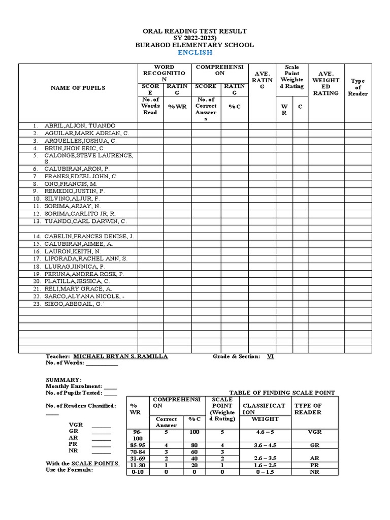 Elementary Reading Test Results | PDF