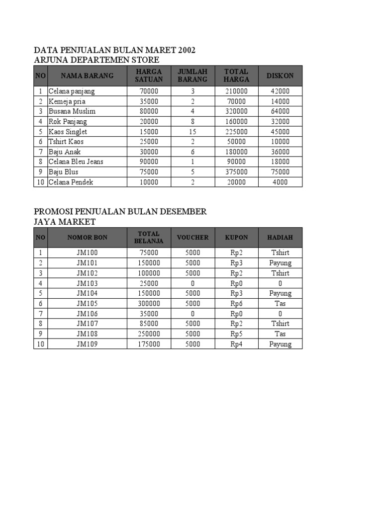 Data Penjualan Bulan Maret 2002 Arjuna Departemen Store: NO Nama Barang ...