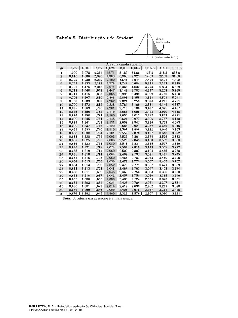 Tabela T de Student PDF | PDF