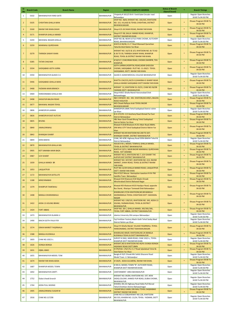 01-06-2020 HBL Domestic Branch Status (Open Branches) PDF | PDF