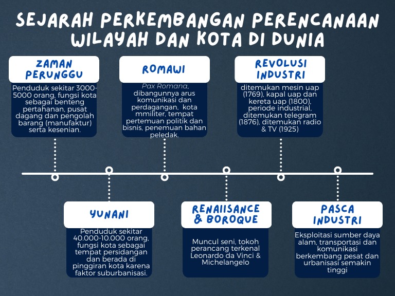 Timeline Sejarah Perkembangan Wilayah dan Kota di Dunia | PDF