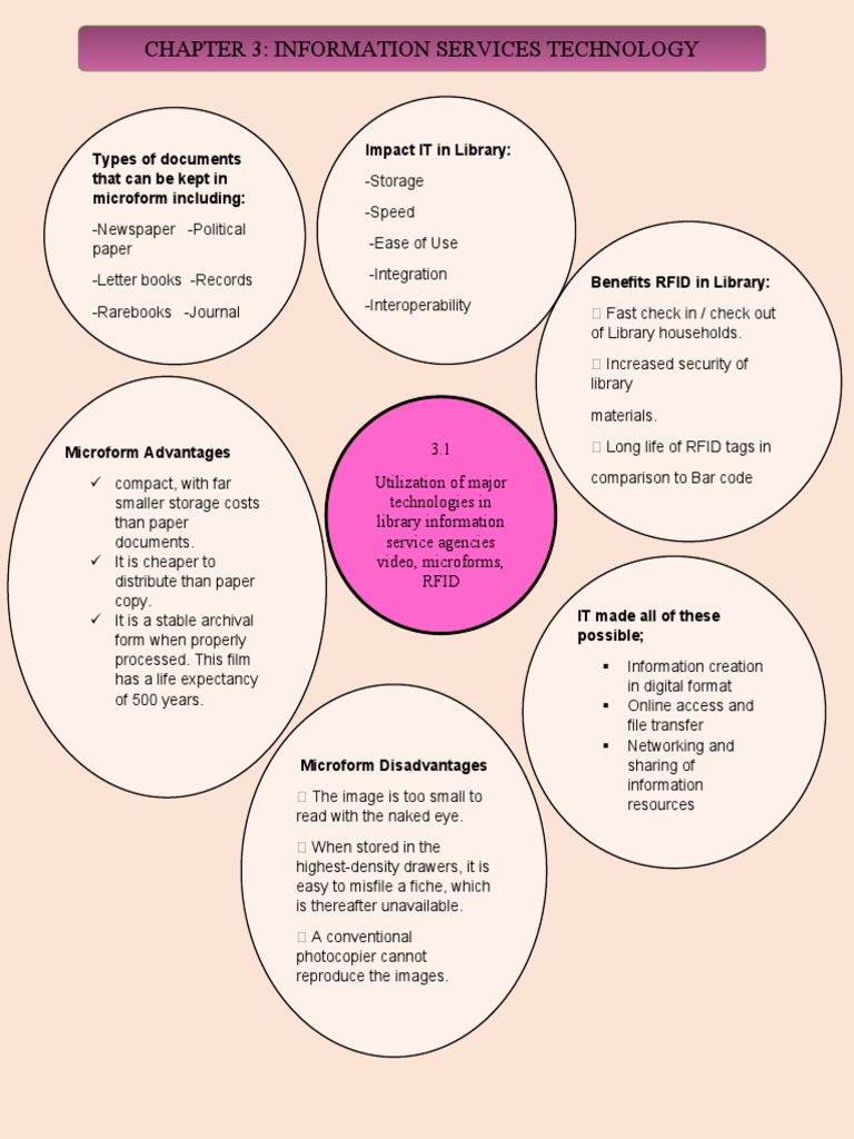 CHP 3 Mind Map Imd225 | PDF