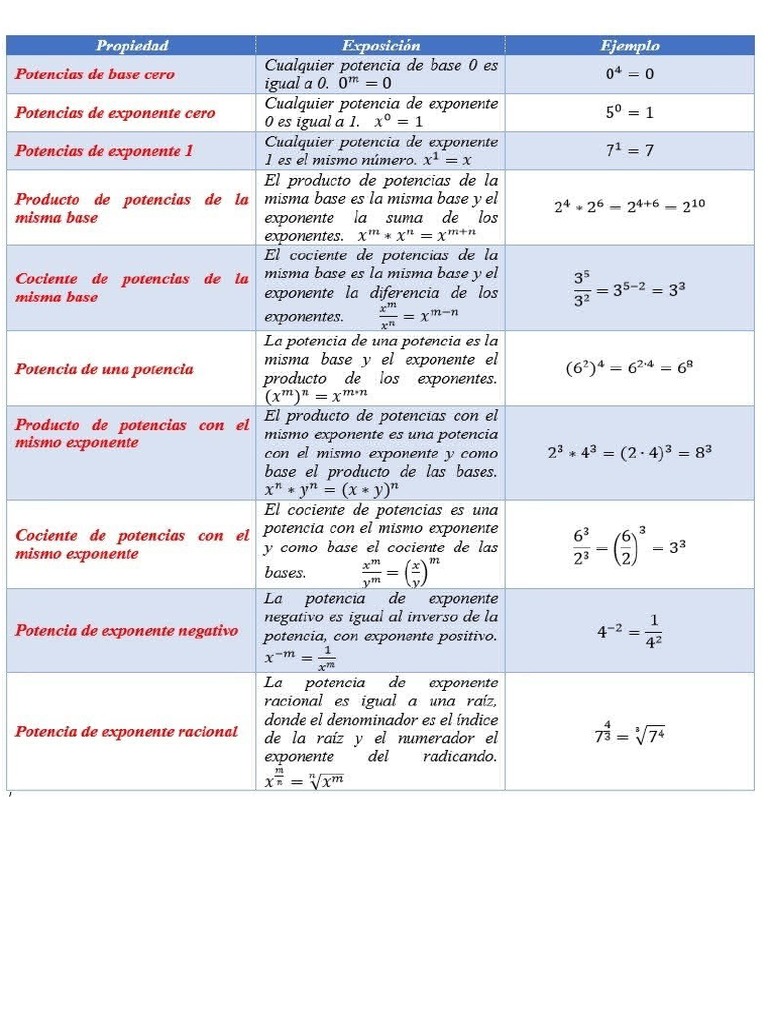 Multiplicación de Potencias de Igual Base | PDF | Exponenciación | Multiplicación