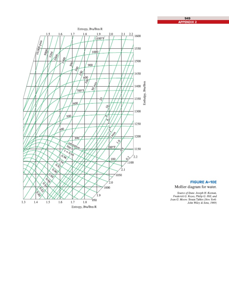 Mollier Diagram Superheated Water E Mollier Diagram With The