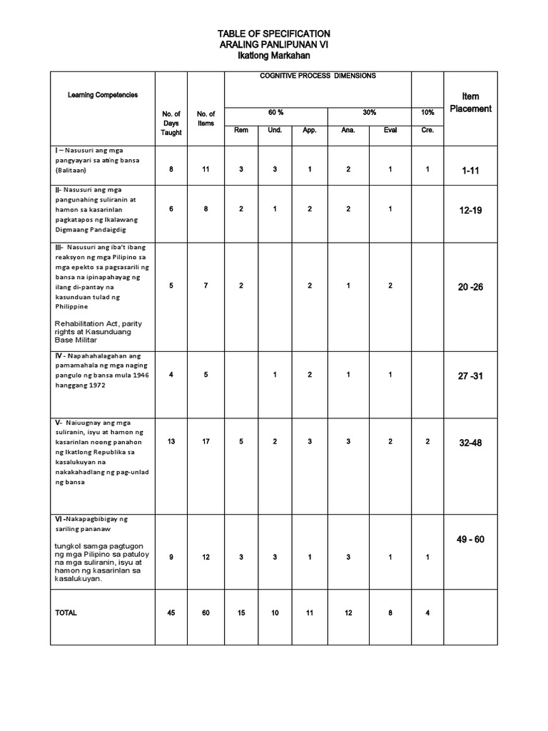Table of Specification Araling Panlipunan Vi Ikatlong Markahan | PDF