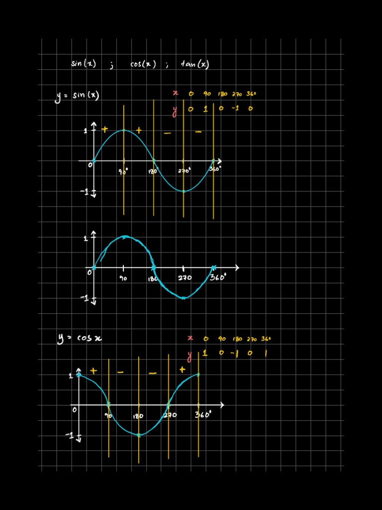 Graphs Of Trig Functions And Solving Trig Equations For 0x360 Pdf Pdf Mathematical Objects