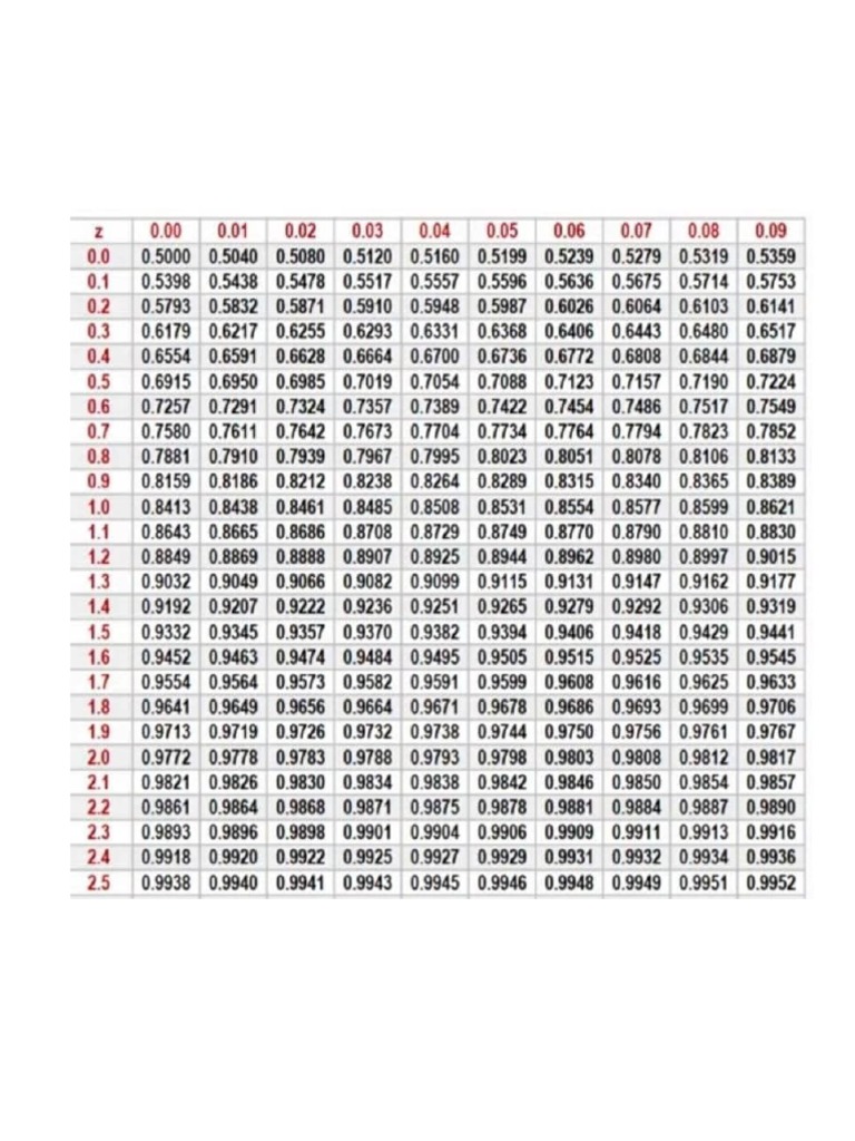 Stat & Prob (Z Table) | PDF Stat & Prob (Z Table) | PDF