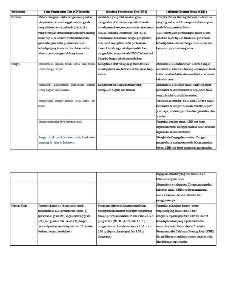 Perbandingan CPT dan SPT dalam Geoteknik | PDF