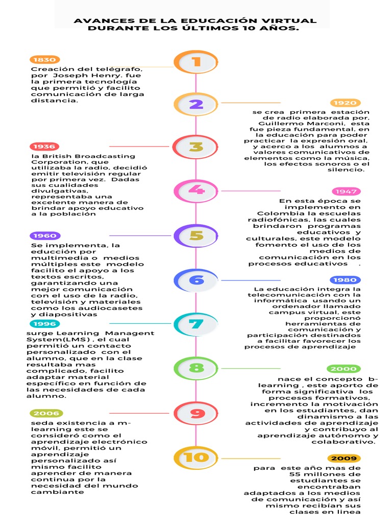 Infografía avances de la educacion virtual y adistancia | PDF