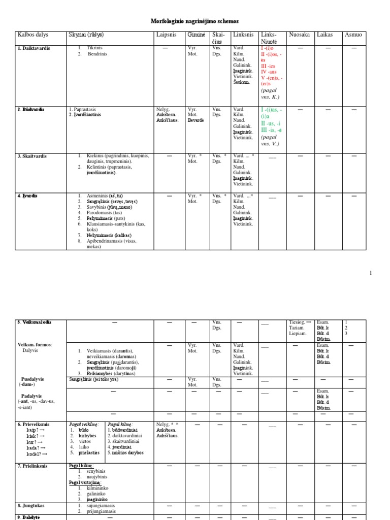 Morfologinio Nagrinejimo Lentele | PDF