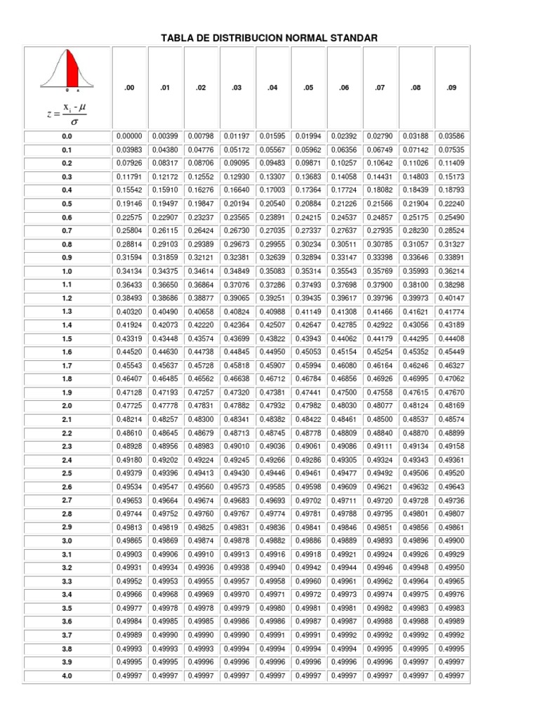 Tabla de Distribucion Normal PDF | PDF