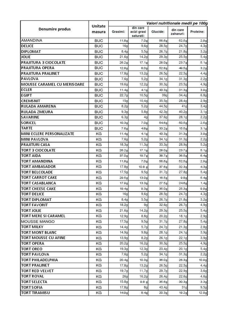 Valori Nutritionale Cofetarie PDF | PDF