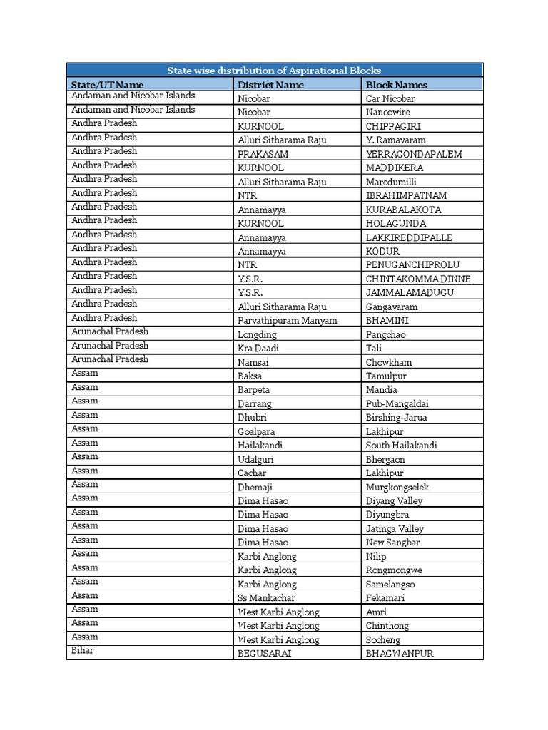 Aspirational Blocks by State and District | PDF | South Asia
